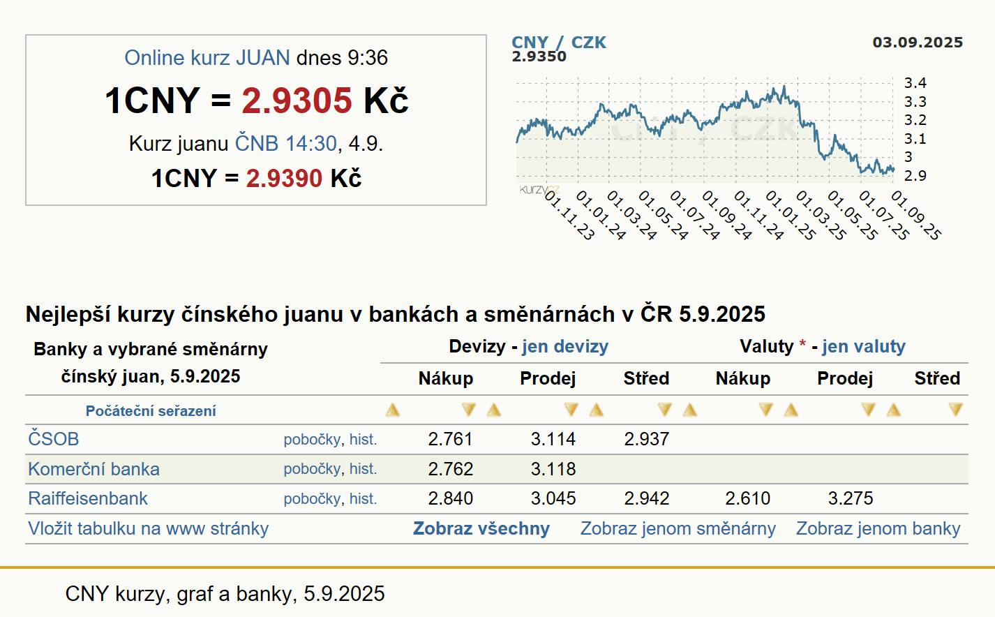 Juan, Čínský juan CNY, kurzy měn | Kurzy.cz